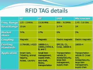 Radio frequency identification | PPTX
