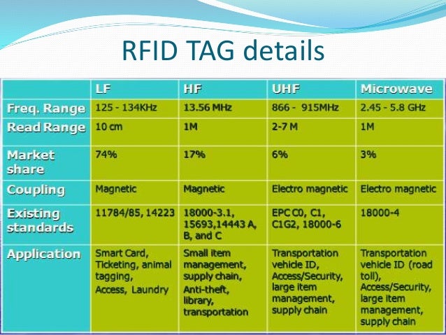Radio frequency identification