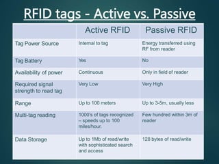 Radio-Frequency IDentification ppt.pptx