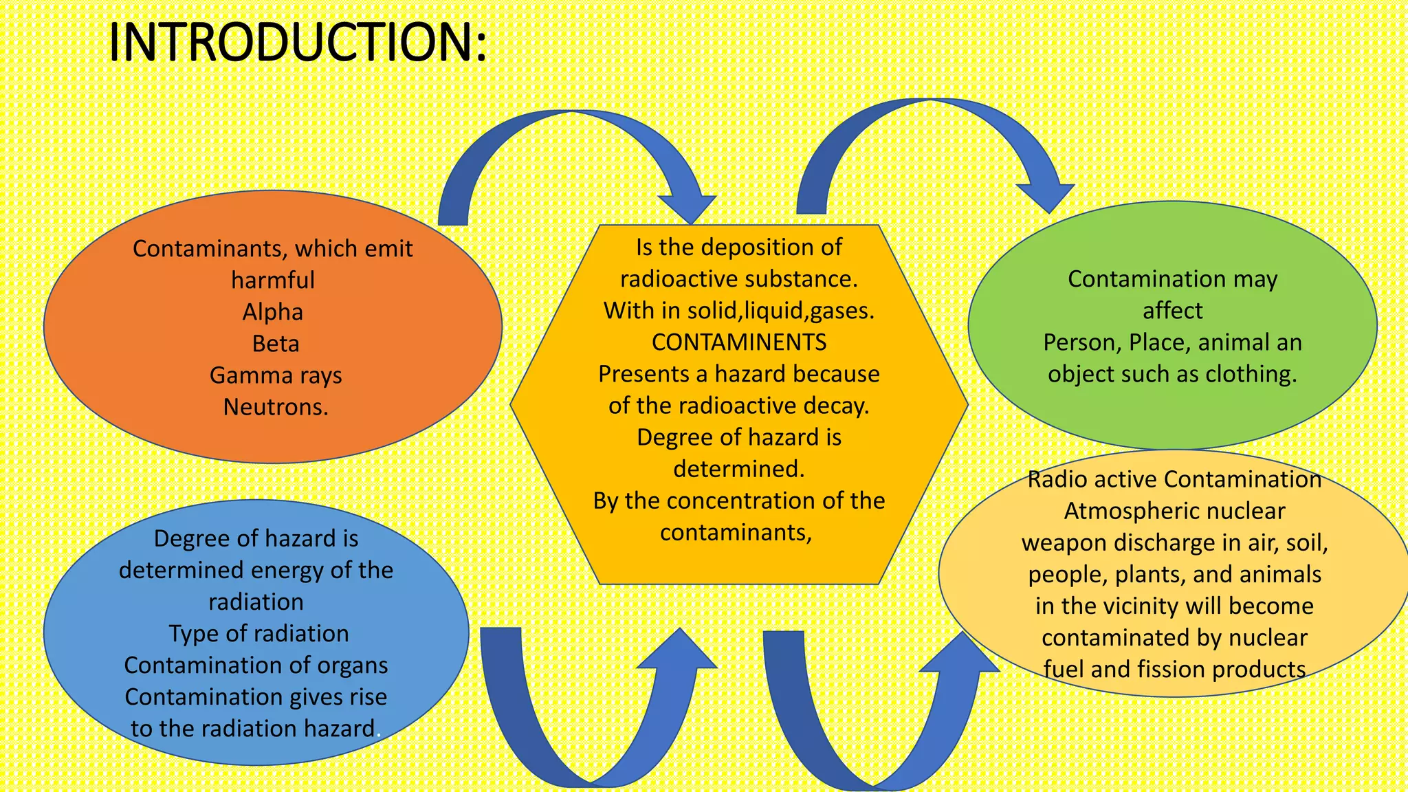 Radioactive contamination (2) | PPTX