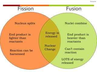 Fission And Fusion Venn Diagram