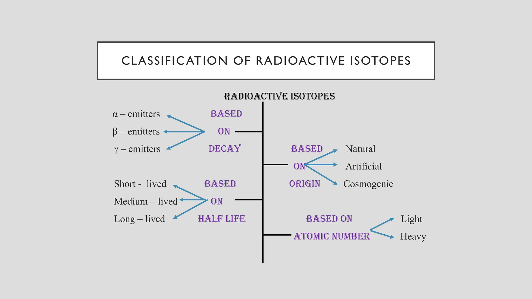 Radioactive isotopes – radioactive decay1.pptx
