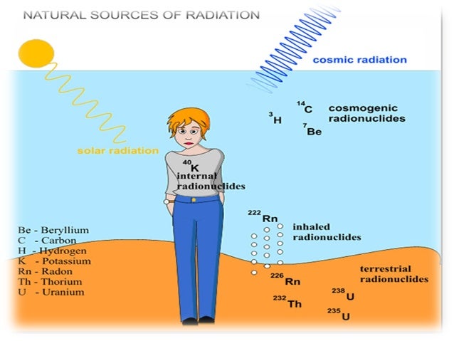 Radioactive pollution