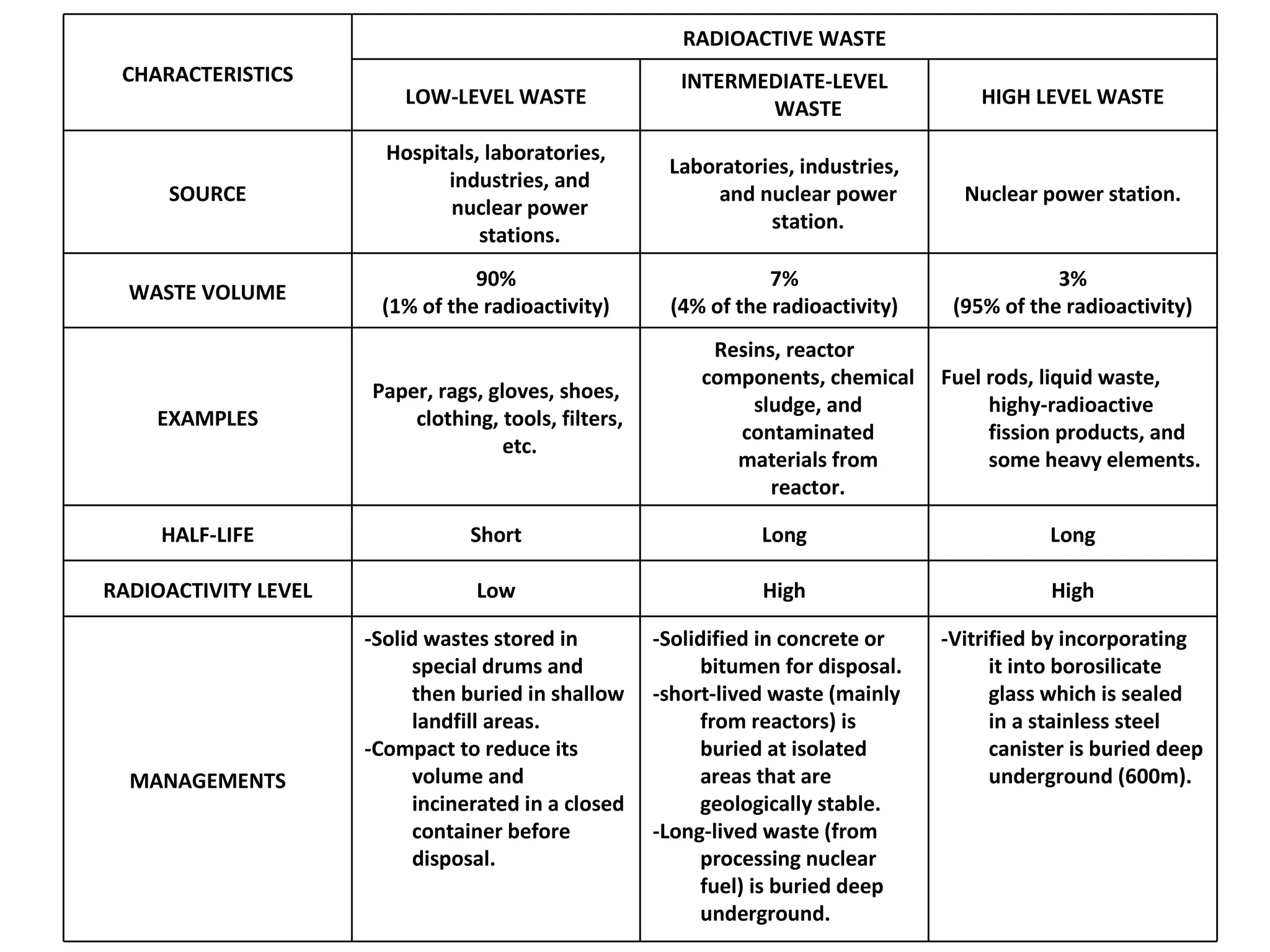 Radioactive Waste Management | PPT