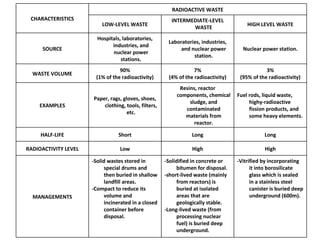 Radioactive Waste Management | PPT