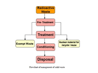 Nuclear Waste Disposal Diagram