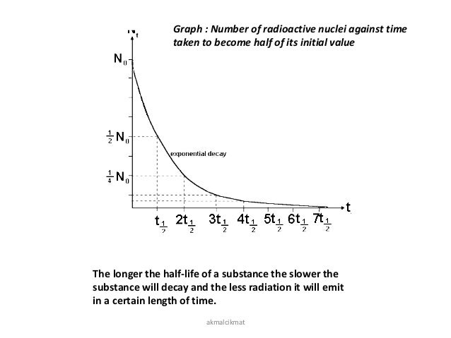 AS Level Physics' Radioactivity Presentation