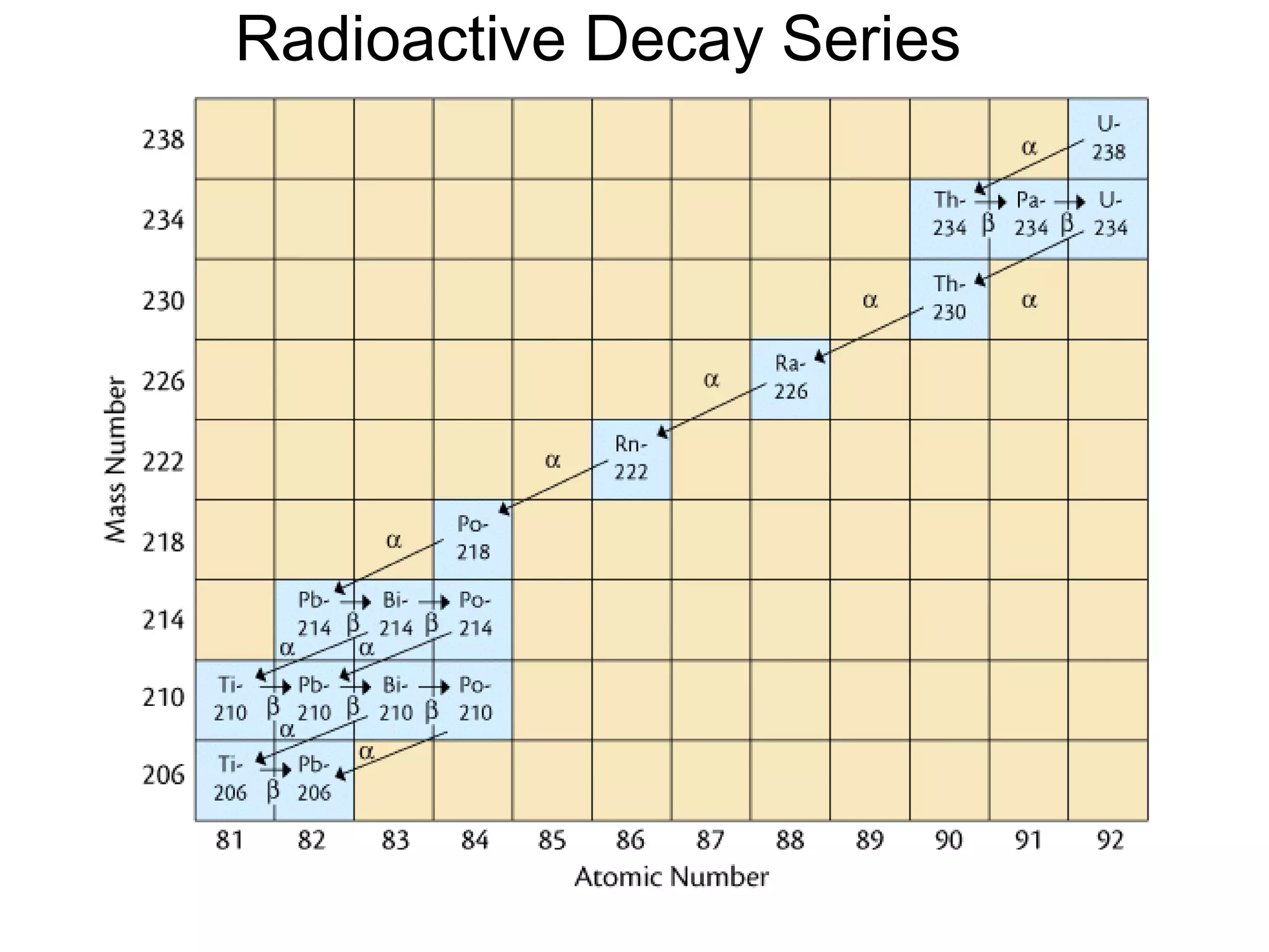Radioactivity and half life | PPT