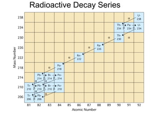 Radioactivity and half life | PPT