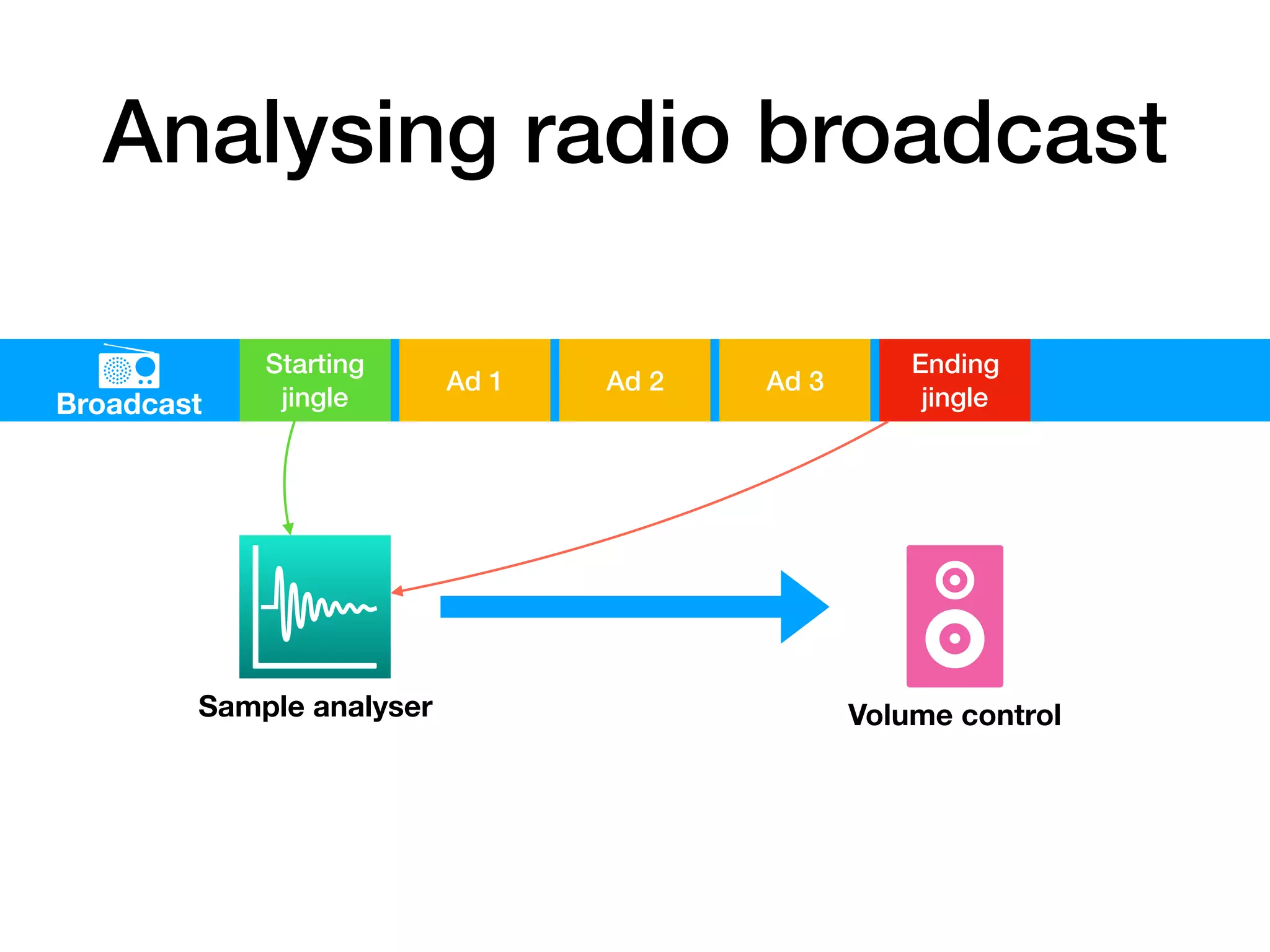 Radio ad blocker | PPT
