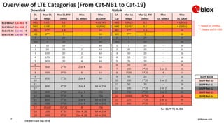 Overview of standardisation status and 3GPP technology evolution trend ...