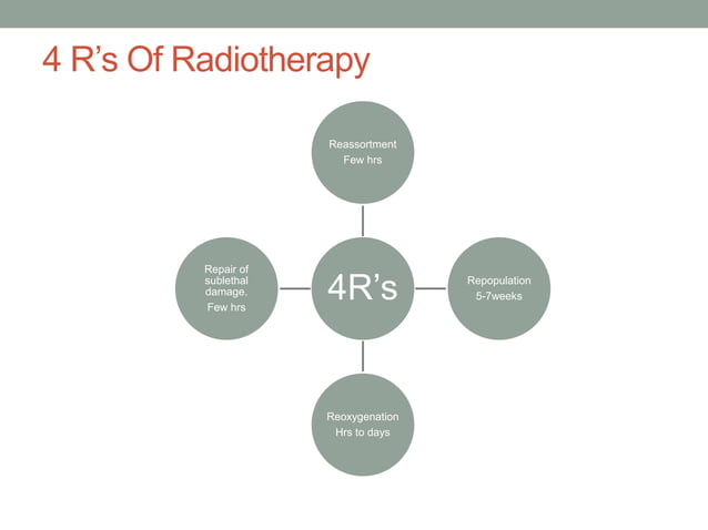 4 R's of radiobiology | PPTX | Cancer | Diseases and Conditions