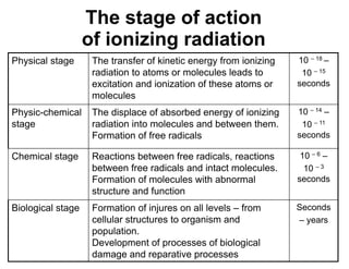 Radiobiology Basics and Radiation principle | PPT