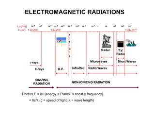 Radiobiology Basics and Radiation principle | PPT