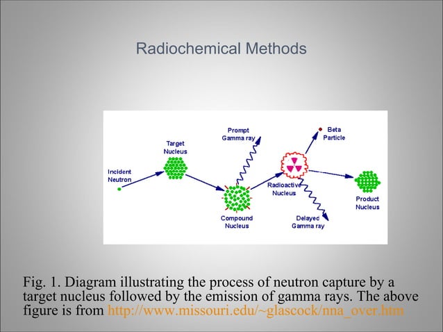 Radiochemical method | PPT | Chemistry | Science