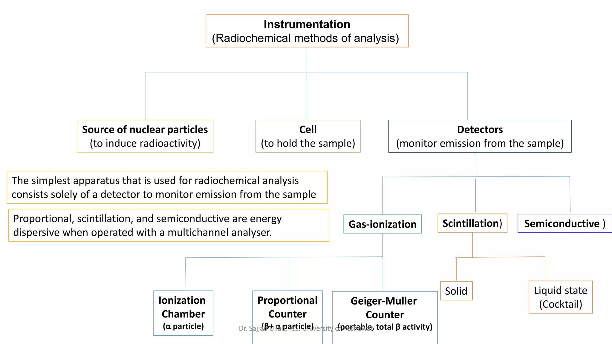 Radiochemical methods of analysis | PDF