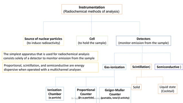 Radiochemical methods of analysis | PDF | Chemistry | Science