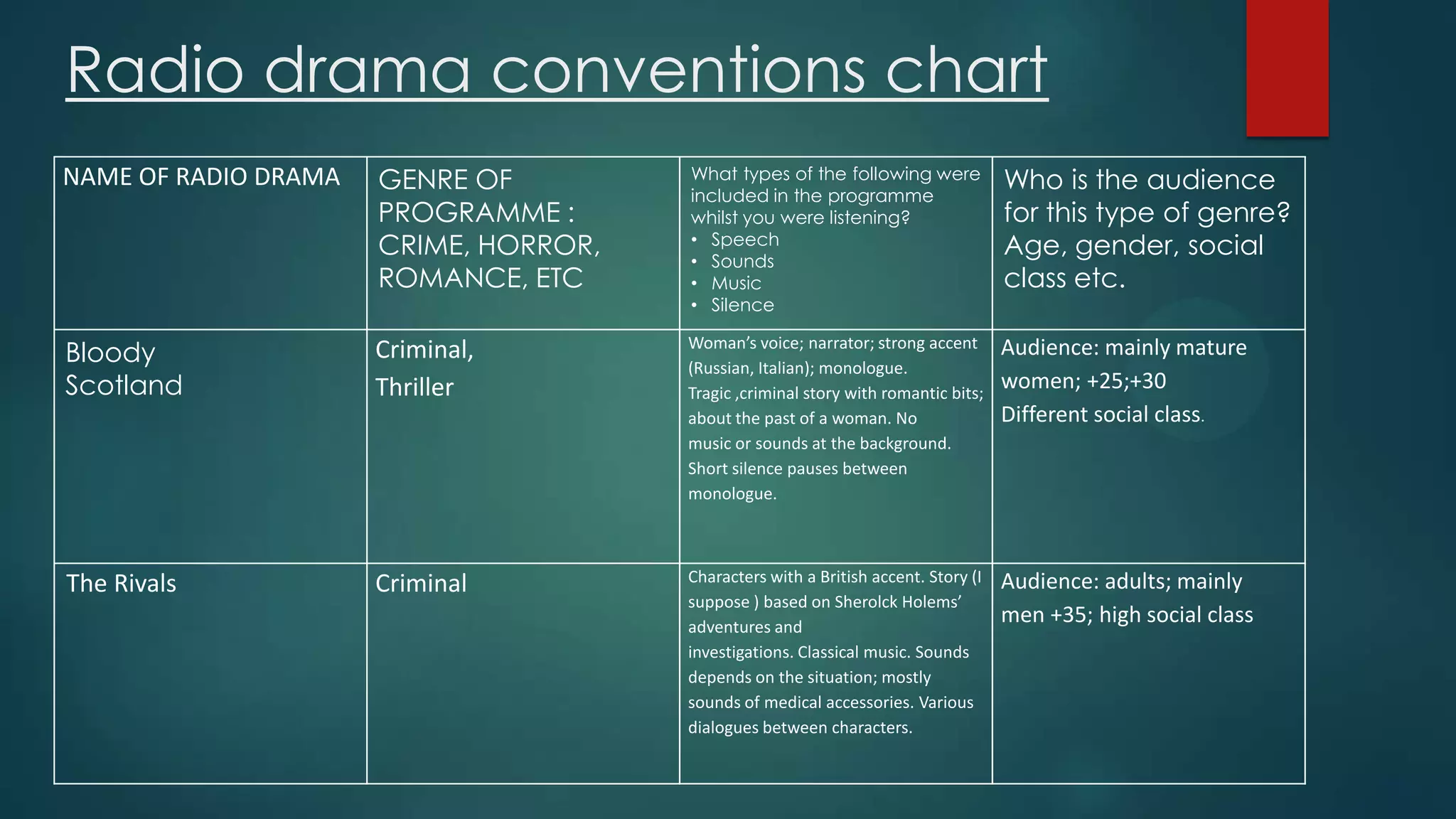 Radio drama presentation | PPTX