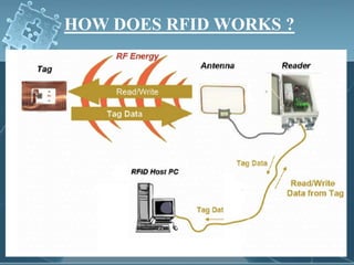 Radio frequency identification | PPT | Free Download