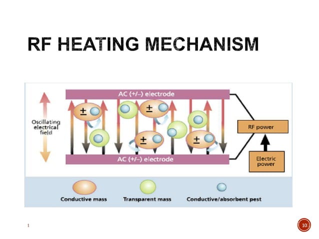 Radio frequency processing and Microwave heating in food processing | PPTX