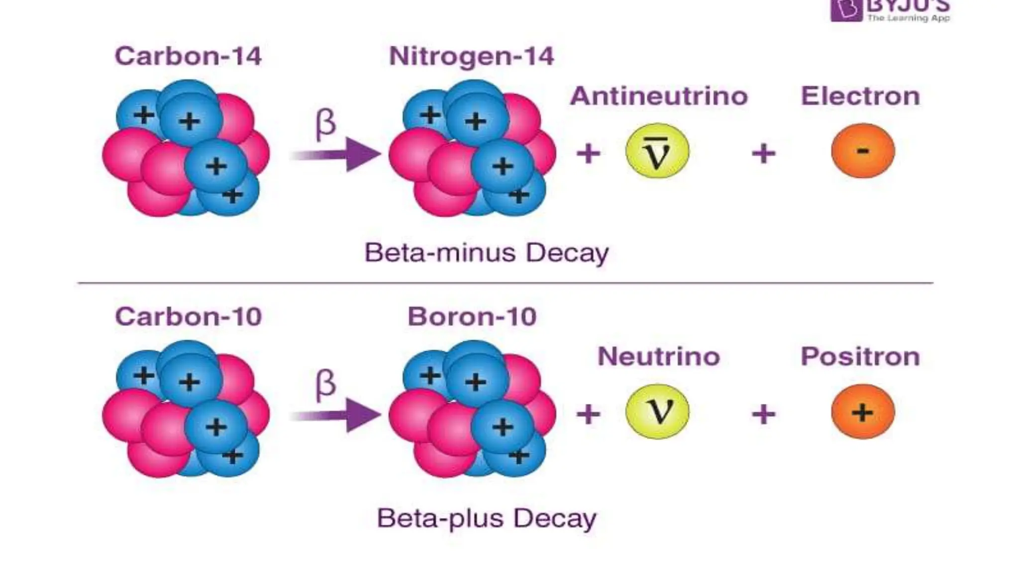 Radiogenic isotopes and dating methods k-Ar methods decay process .. | PPT