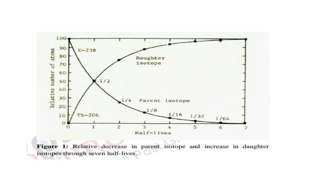 Radiogenic isotopes and dating methods k-Ar methods decay process .. | PPT