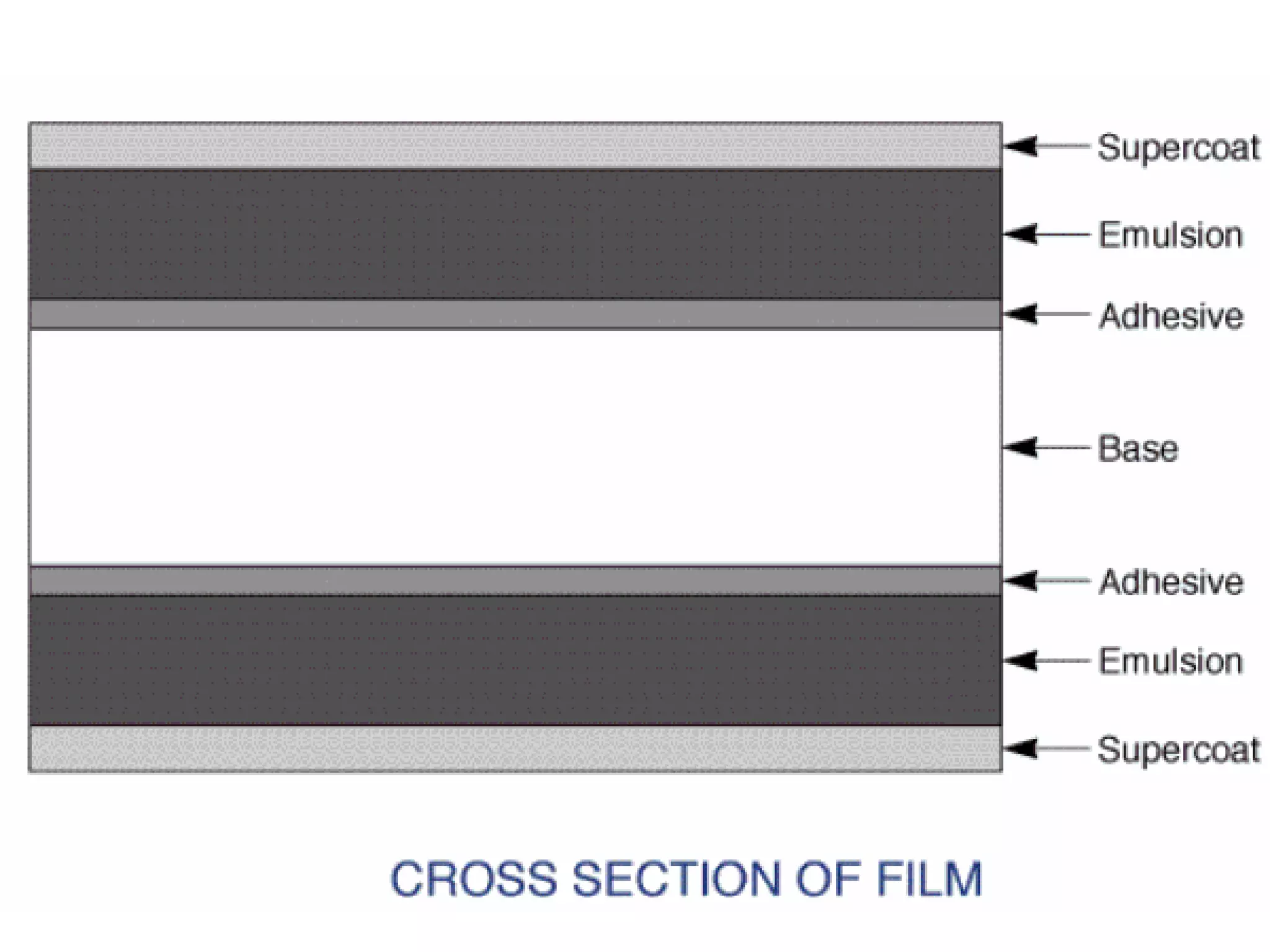 Radiographic film ; intensifying screens | PPT