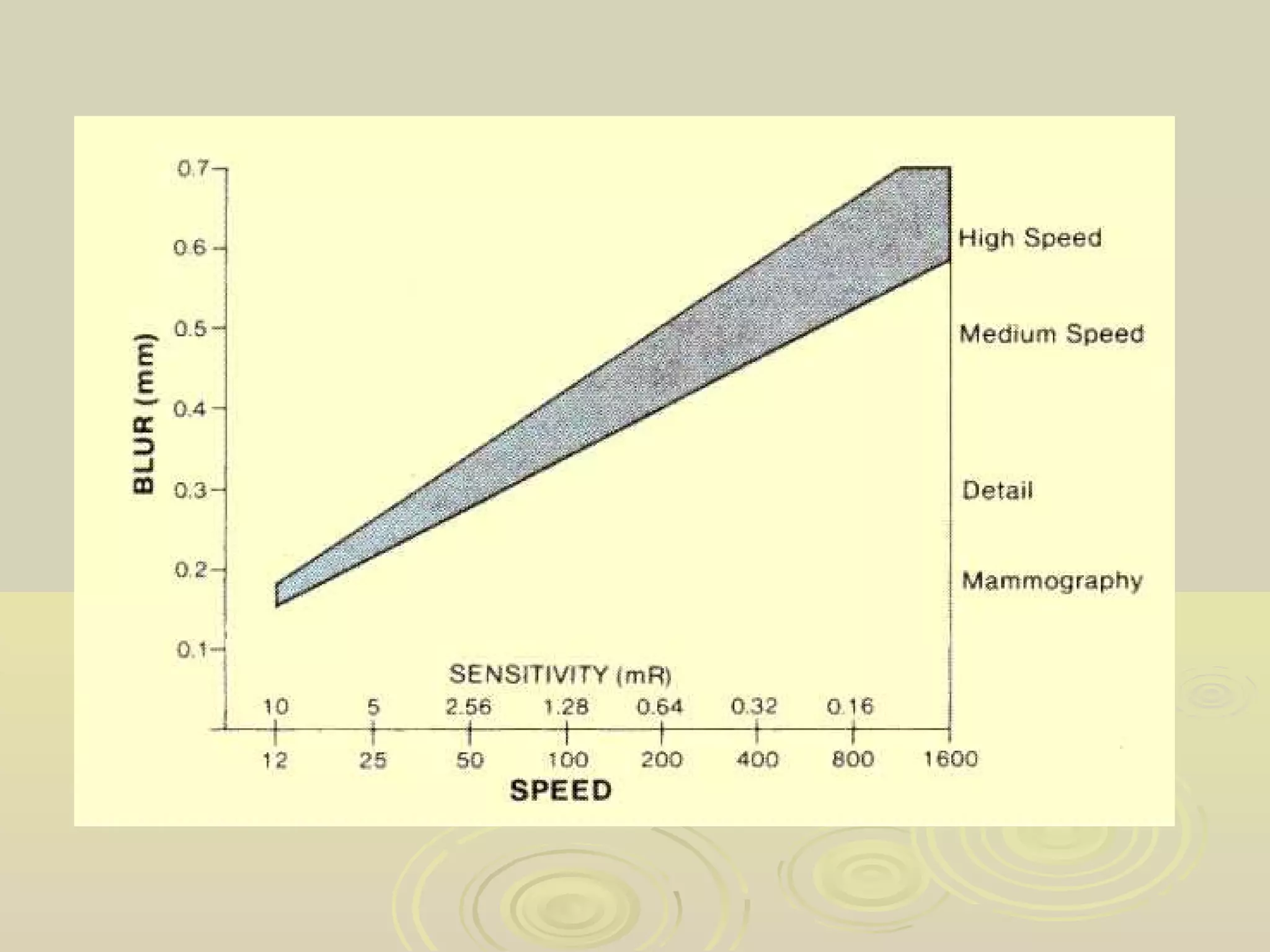 Radiographic film ; intensifying screens | PPT