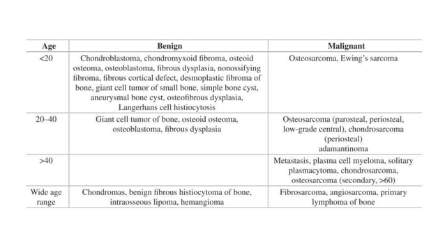 Approach to MSK tumor radiology.pptx | Bone and Joint Conditions ...