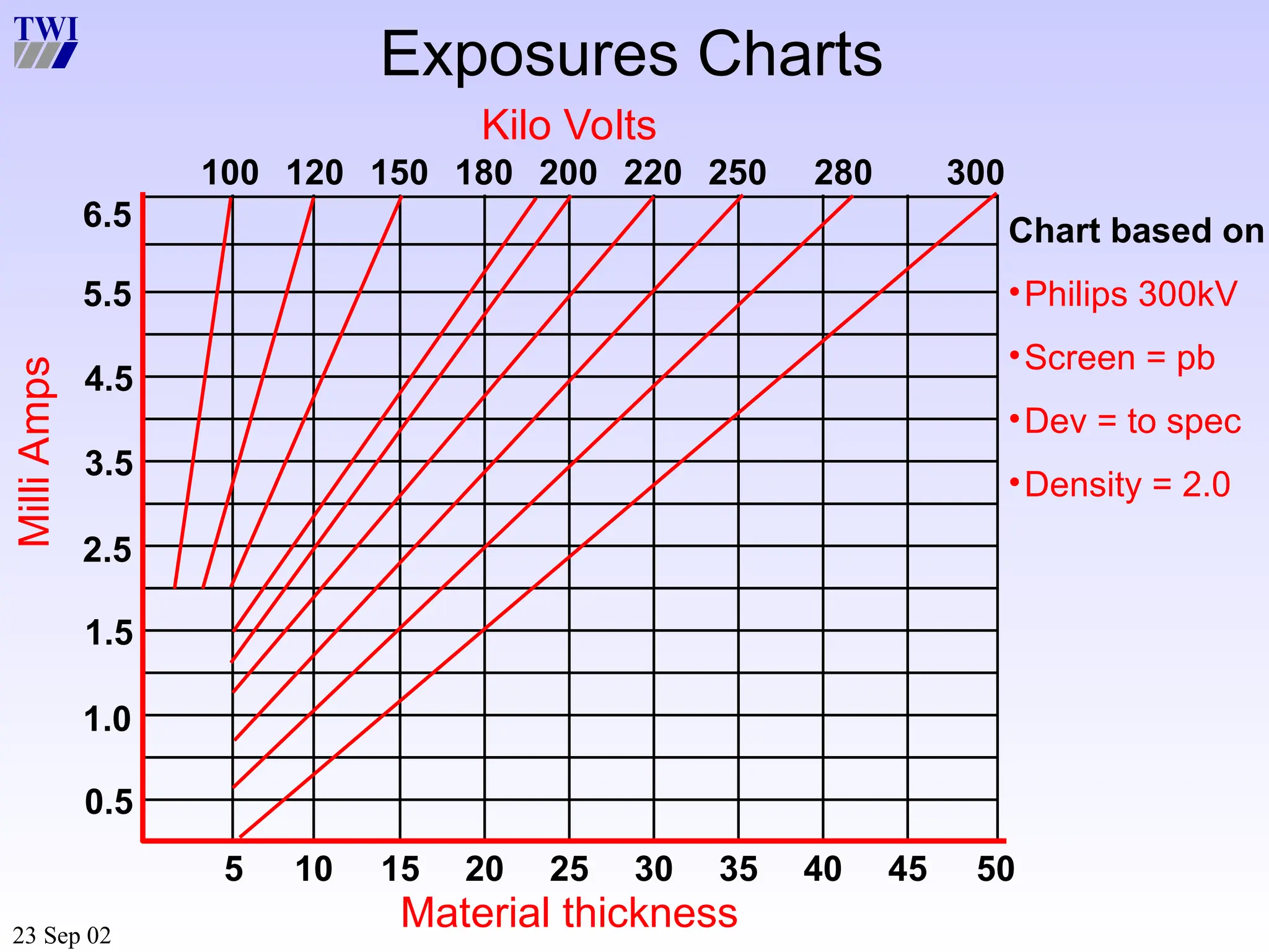 TWI - Radiography Inspection Part 4 refresher | PPT