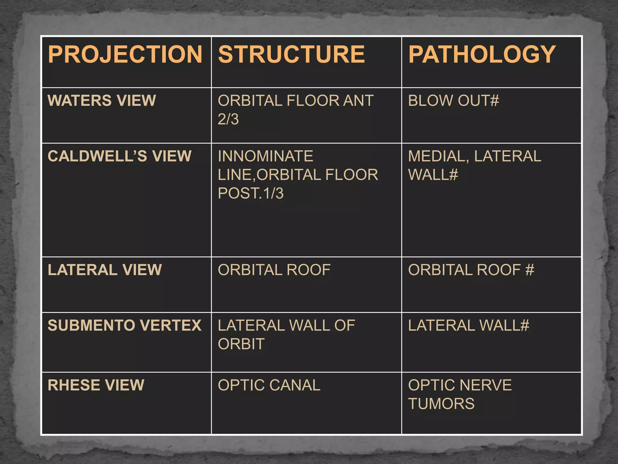 Radiography and Anatomy of orbit | PPTX