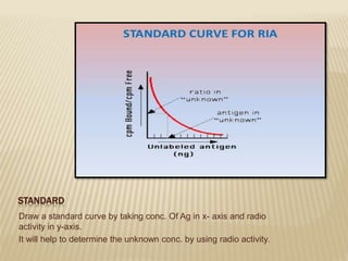 Radioimmunoassay Diagram