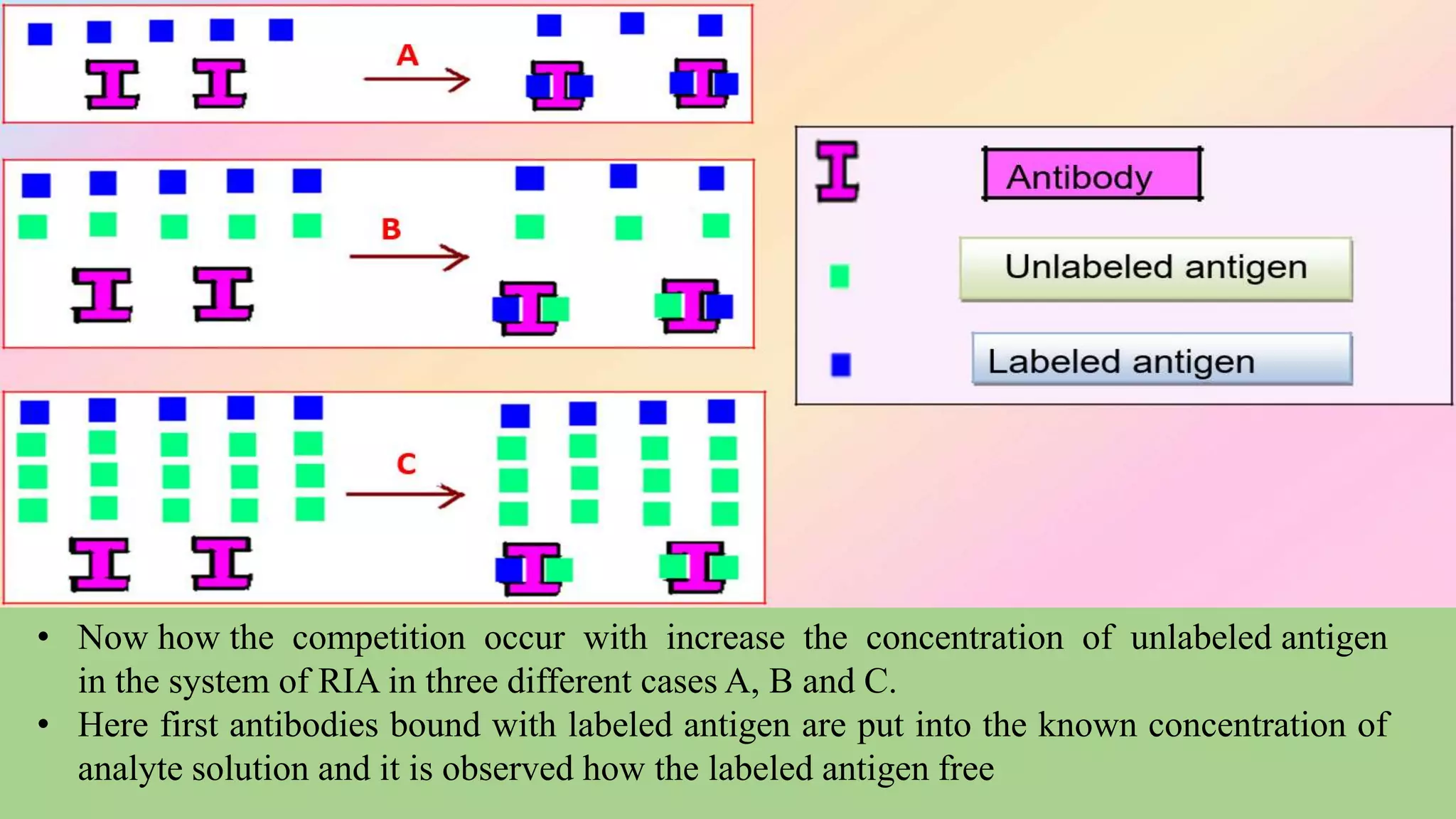 Radio immunoassay (RIA) | PPTX