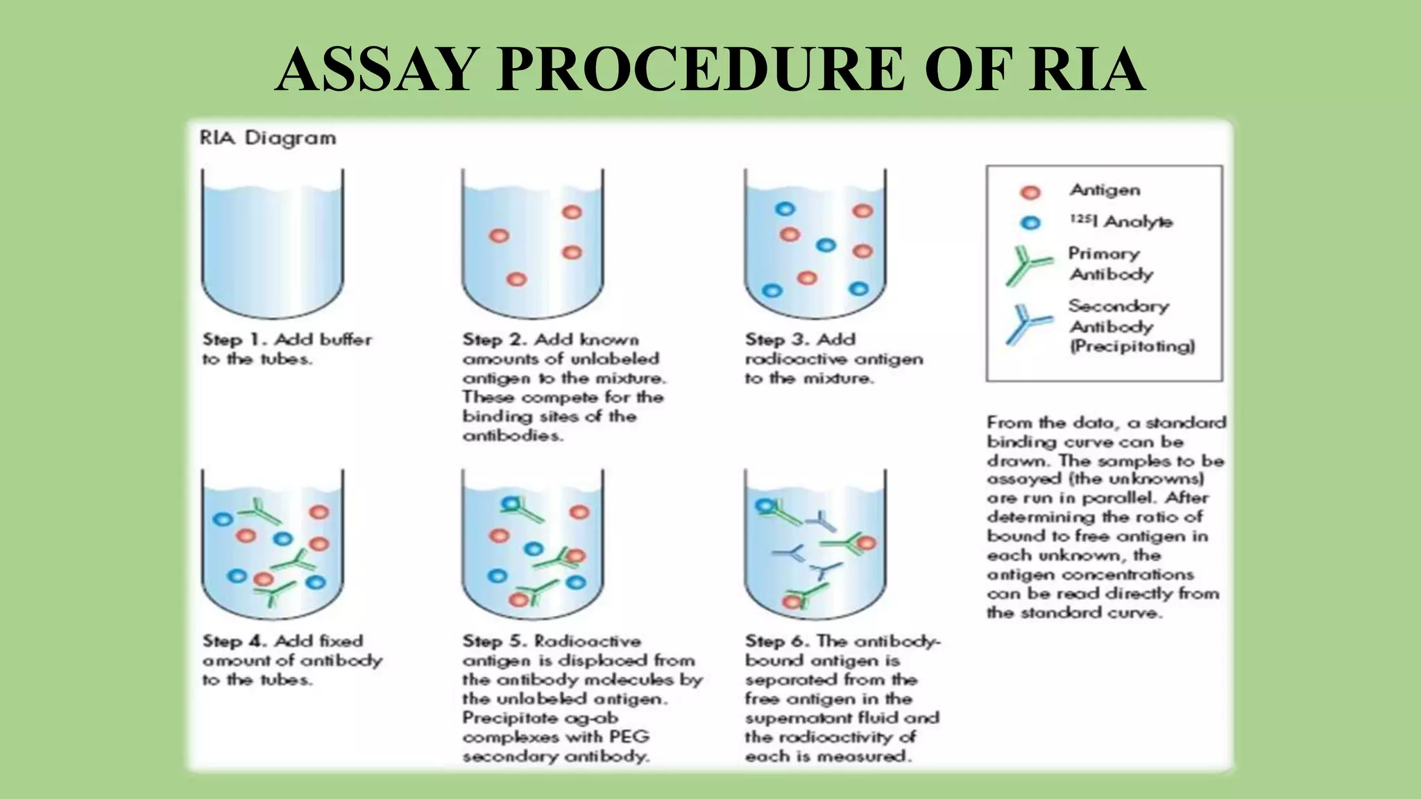 Radio immunoassay (RIA) | PPTX