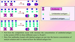Radio immunoassay (RIA) | PPTX