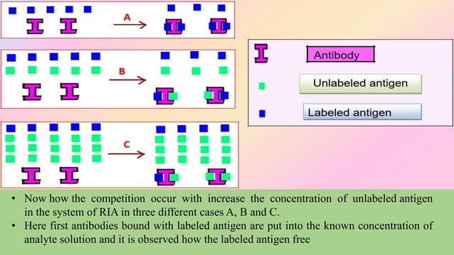 Radio immunoassay (RIA) | PPTX | Chemistry | Science
