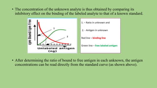 Radio immunoassay (RIA) | PPTX