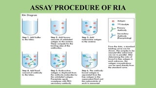 Radio immunoassay (RIA) | PPTX