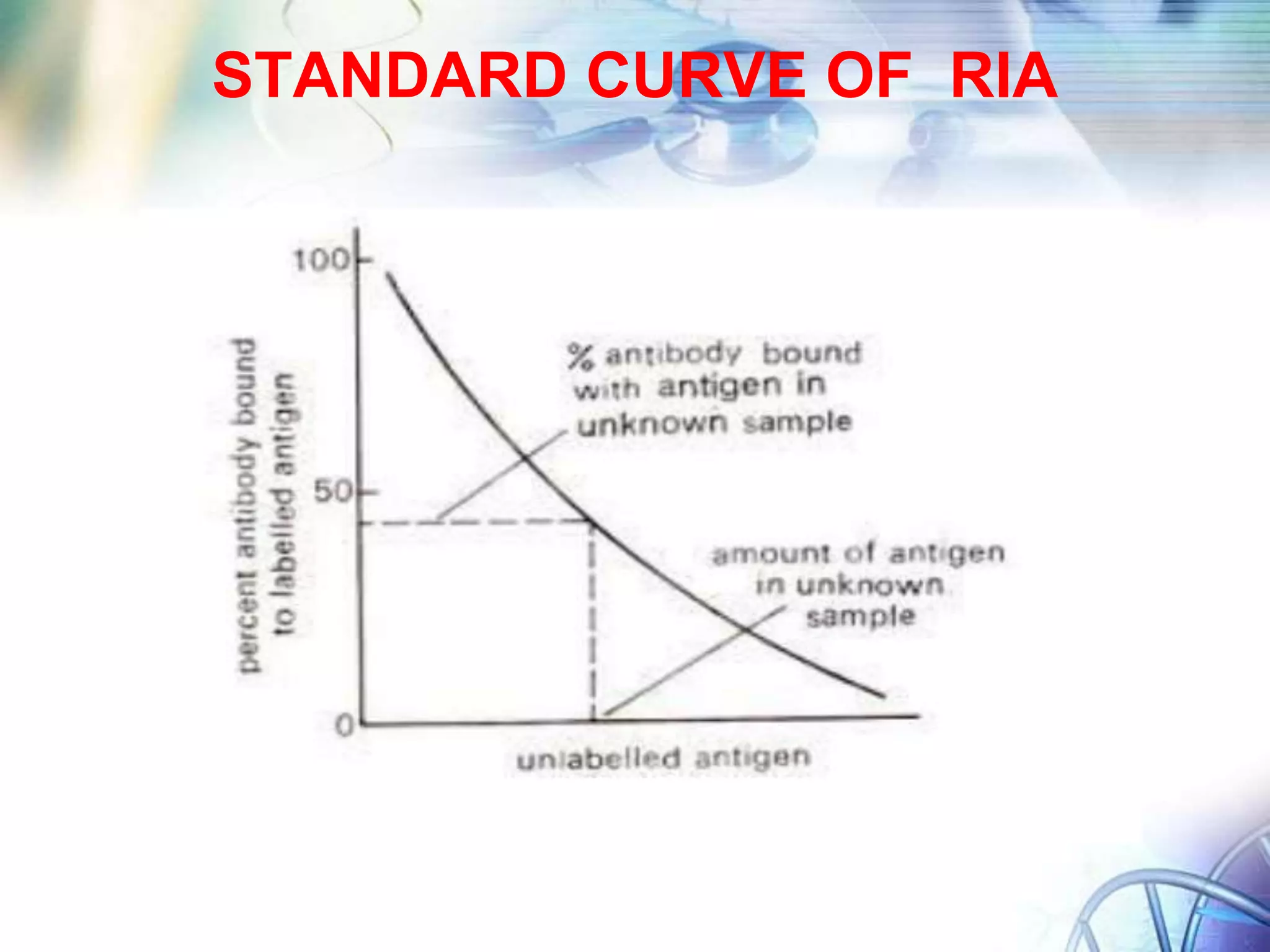 Radioimmunoassay (modified copy) | PPTX
