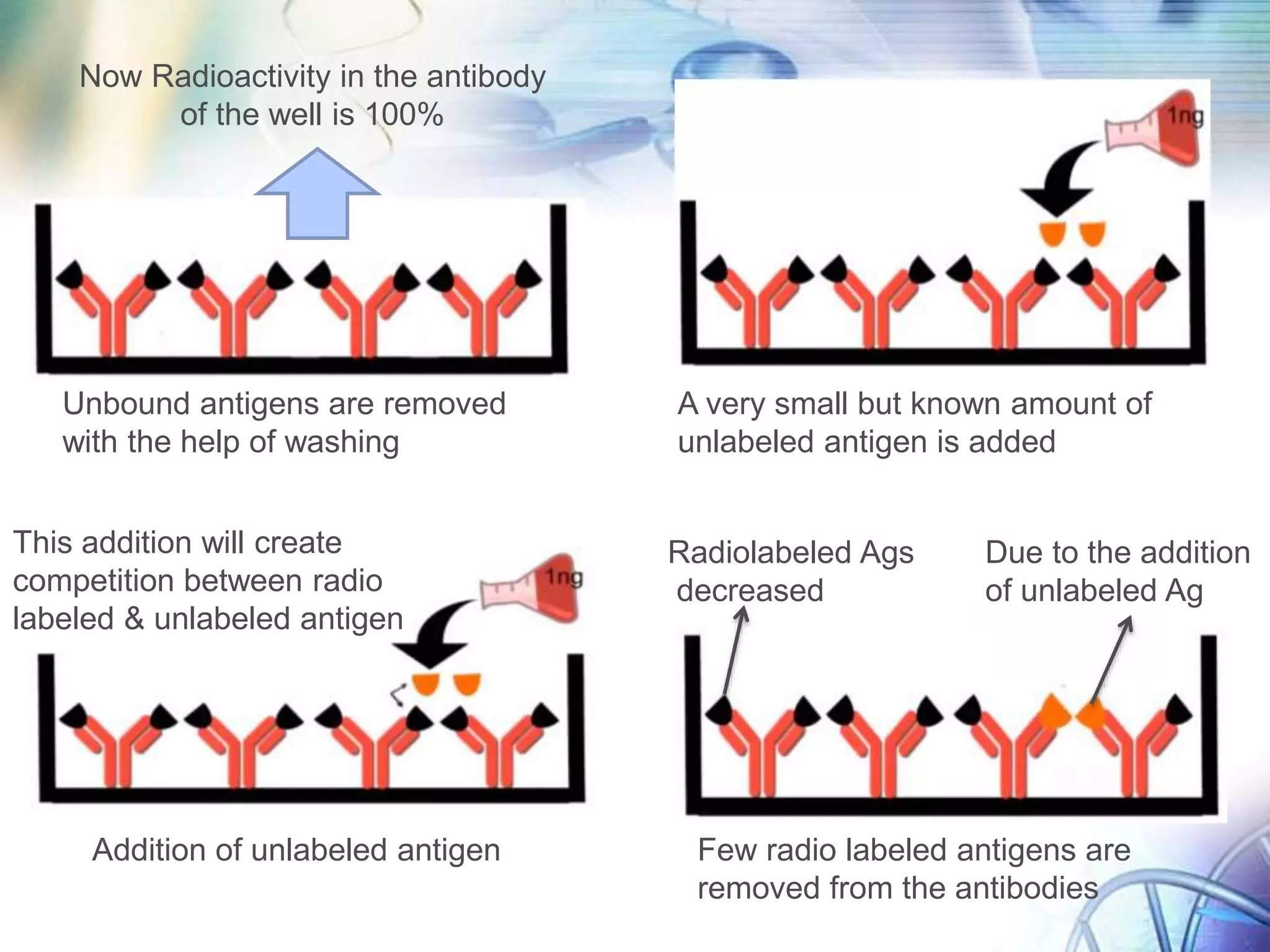 Radioimmunoassay (modified copy) | PPTX
