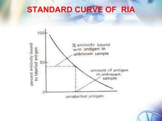Radioimmunoassay (modified copy) | PPTX