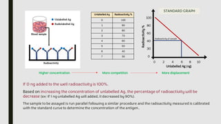 Radio immuno assay (RIA) technique and its procedure | PDF
