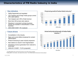 Private FM Radio Industry In India | PPTX