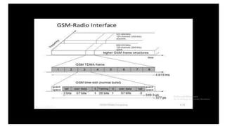 GSM Radio interface | PPTX