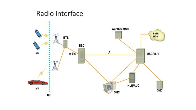 GSM Radio interface | PPTX | Computer Networking | Computing