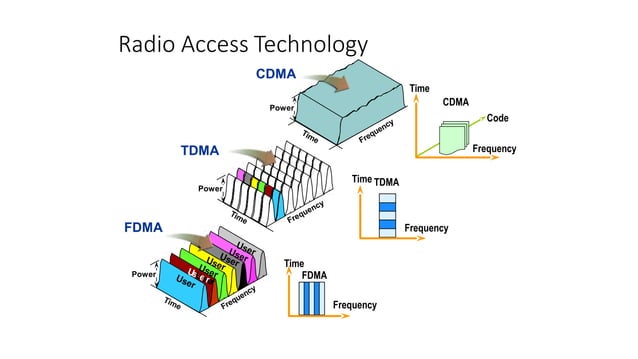 GSM Radio interface | PPTX | Computer Networking | Computing