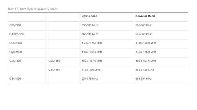GSM Radio interface | PPTX | Computer Networking | Computing