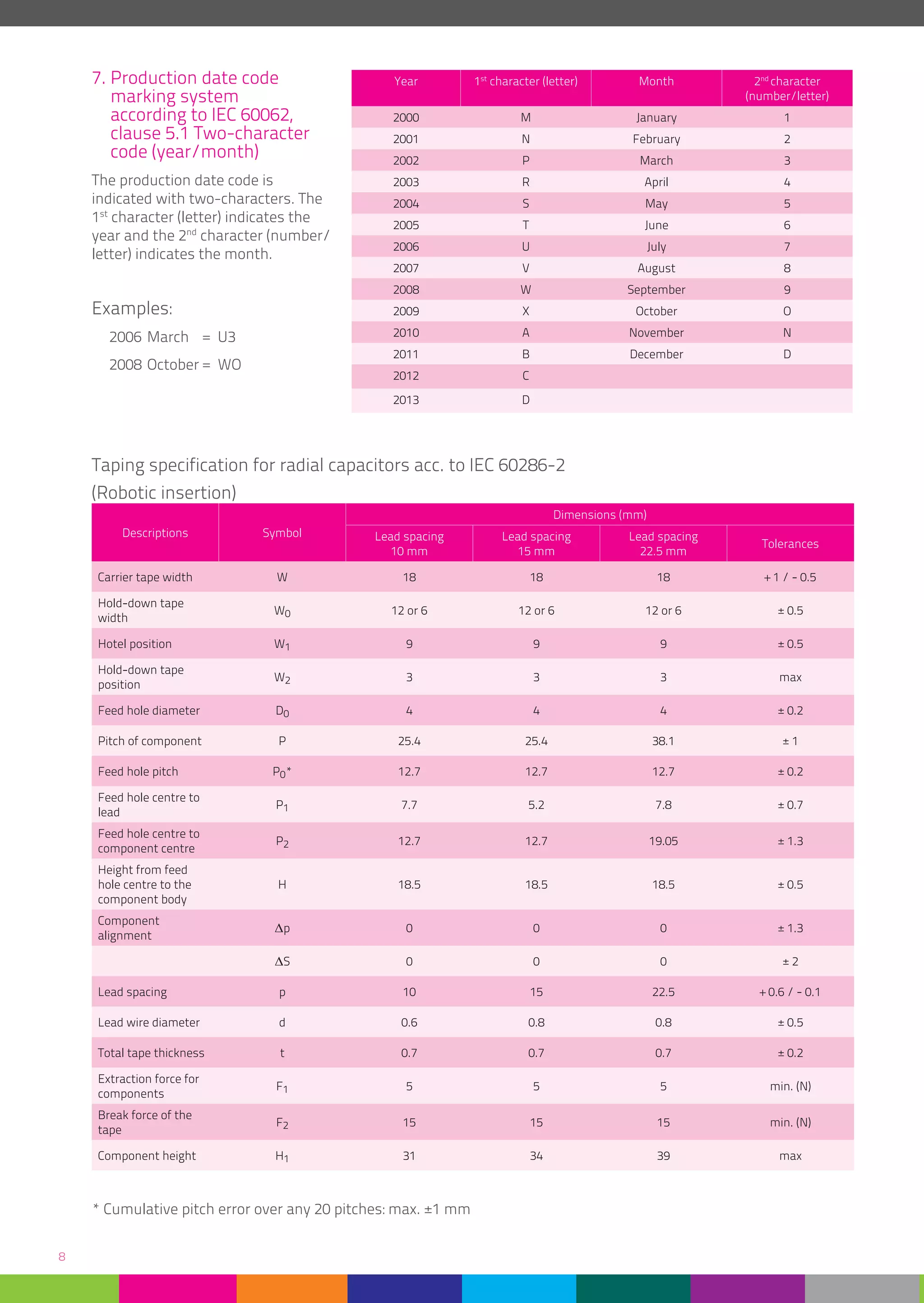 Radio Interference Suppression Capacitors and Filters | PDF