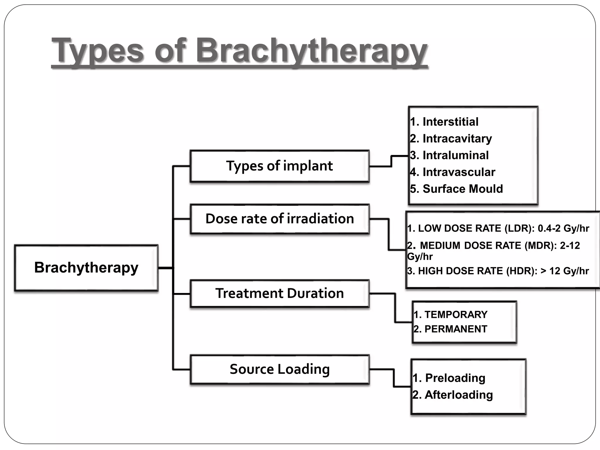 Radioisotopes and dose rates used for brachytherapy | PPTX