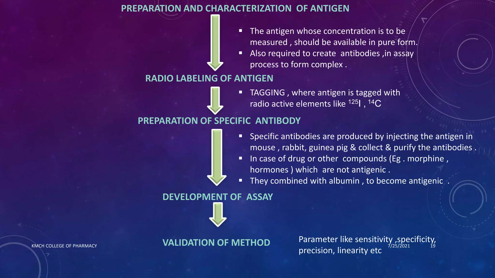 RADIO IMMUNO ASSAY | PPTX